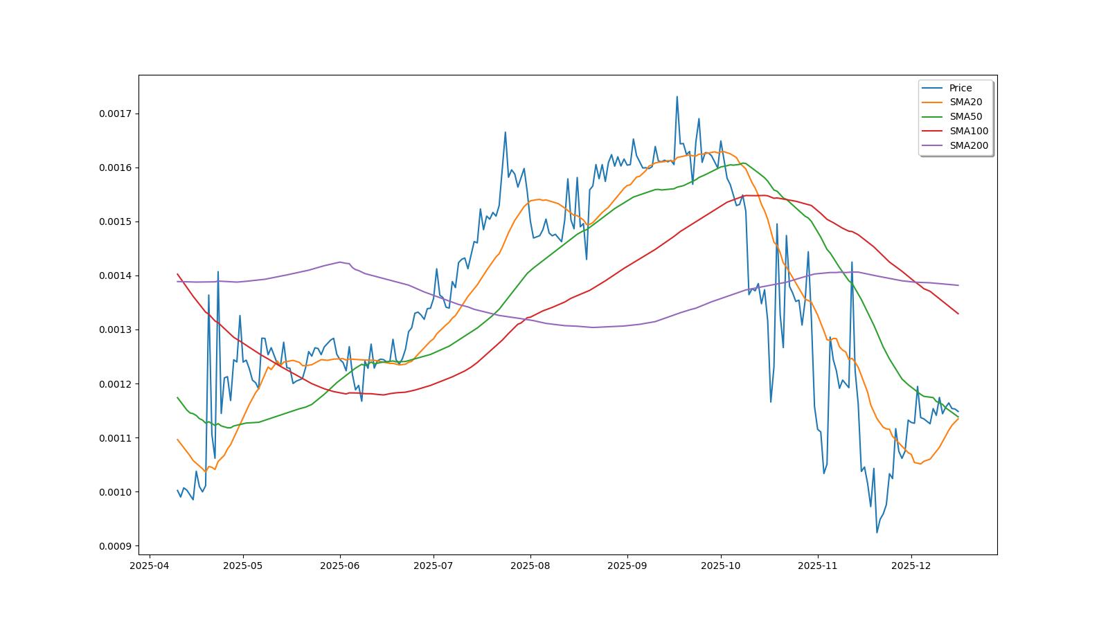 DEAPCOIN Simple Moving Averages
