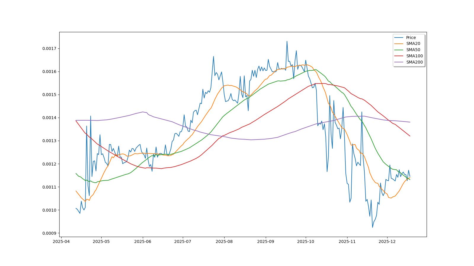 DEAPCOIN Simple Moving Averages