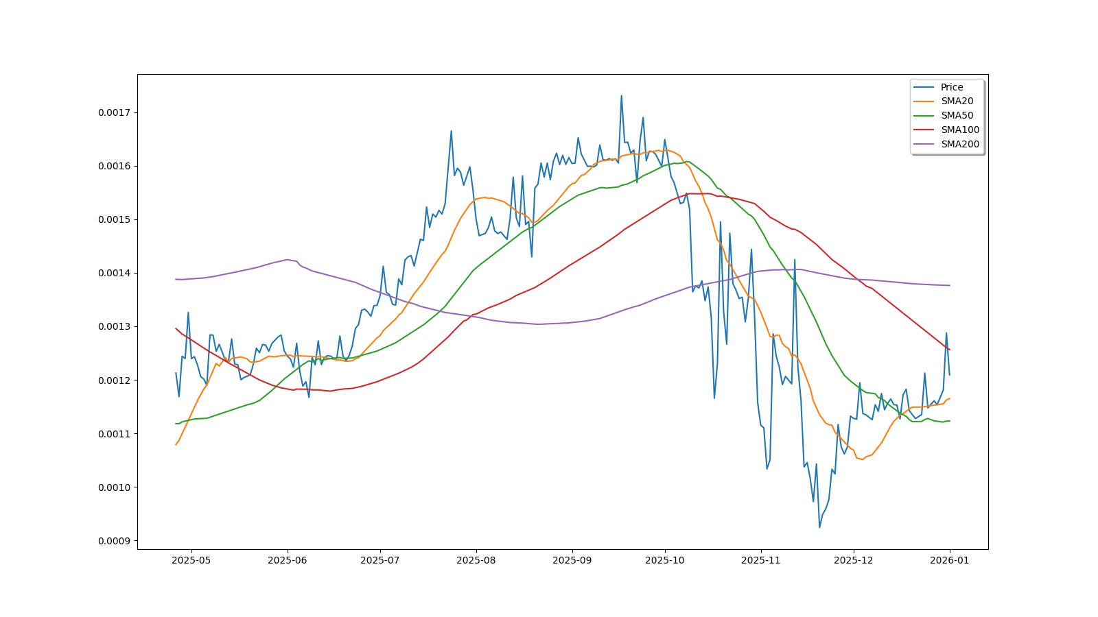 DEAPCOIN Simple Moving Averages