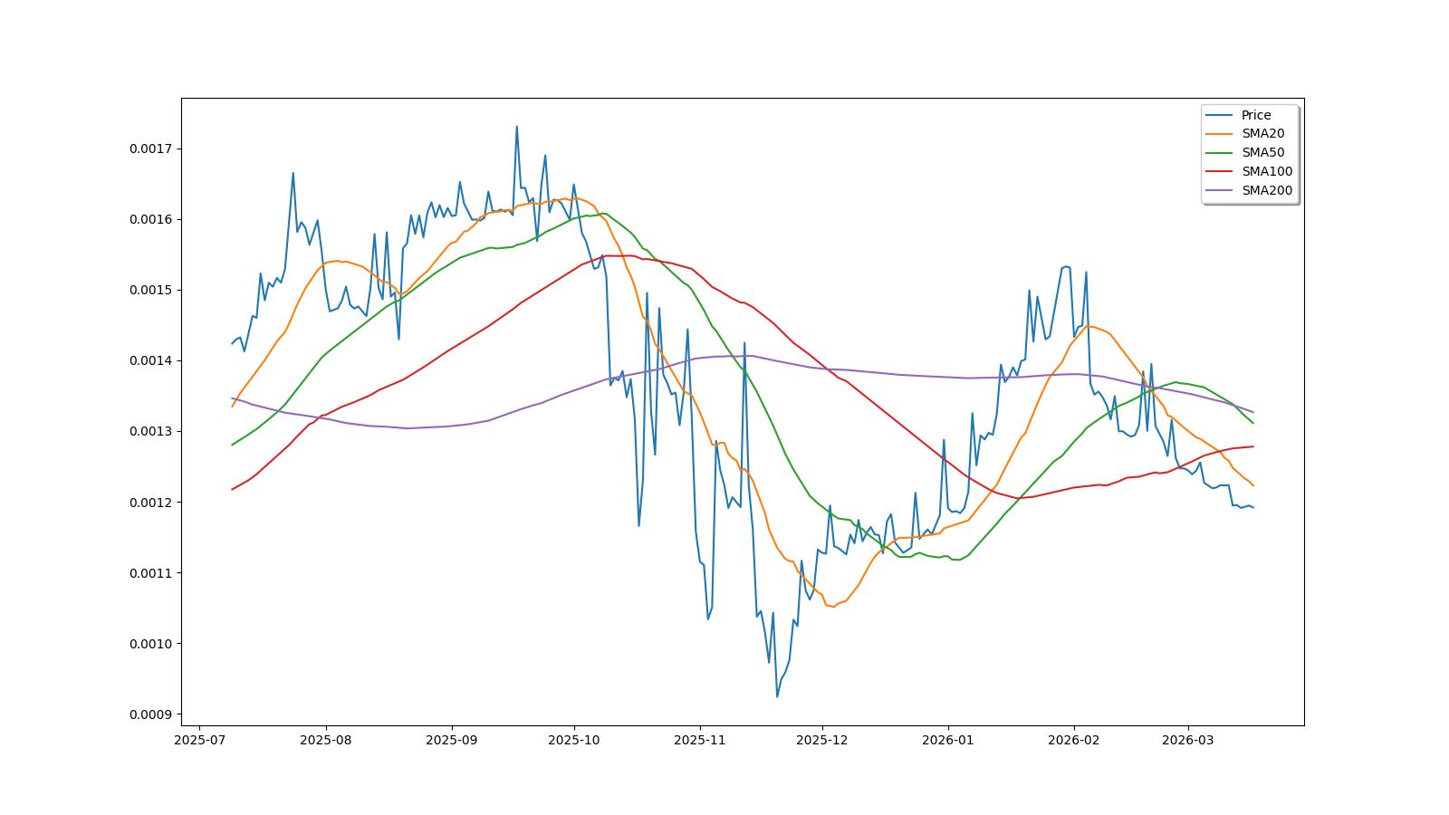 DEAPCOIN Simple Moving Averages