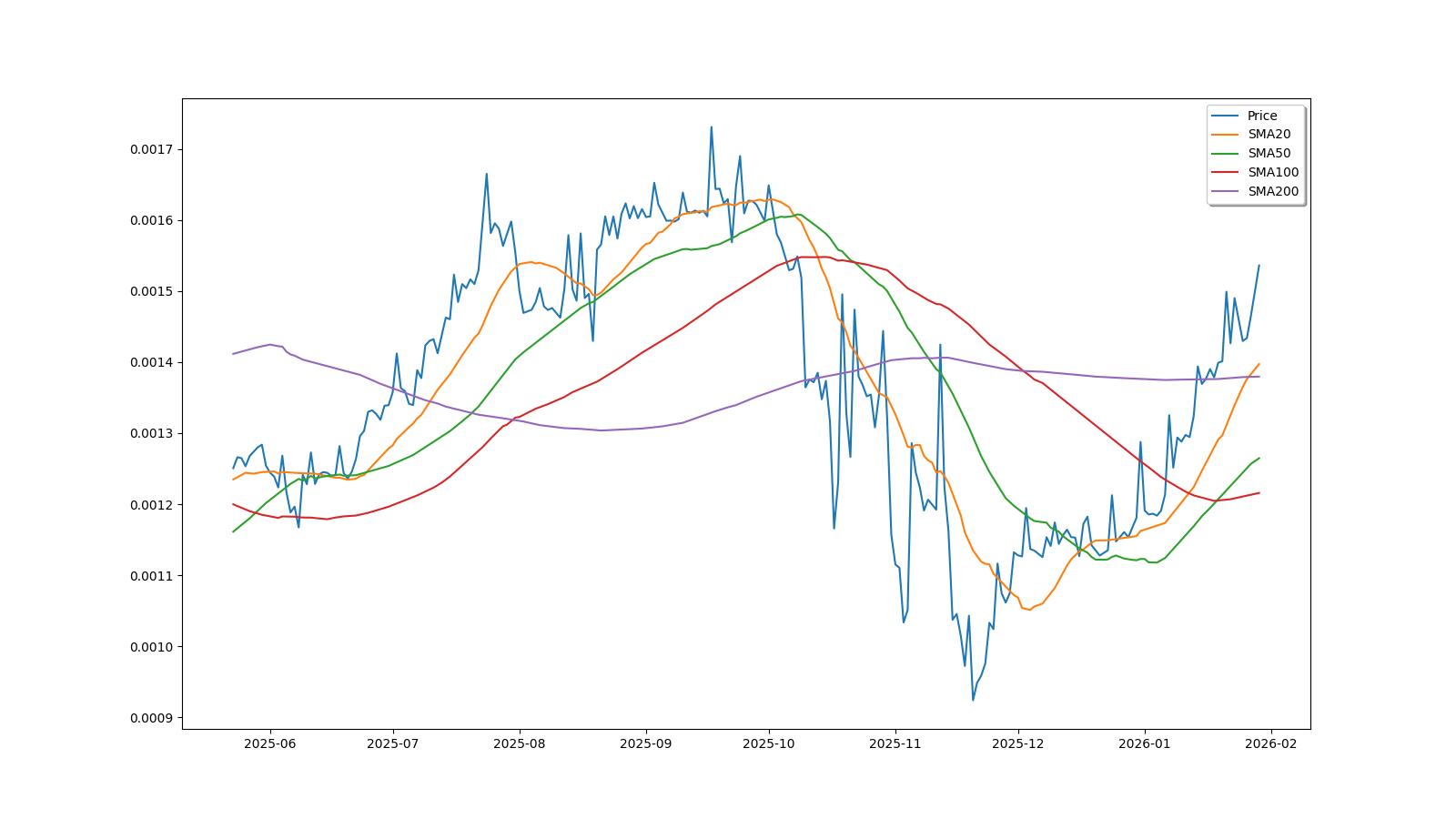 DEAPCOIN Simple Moving Averages