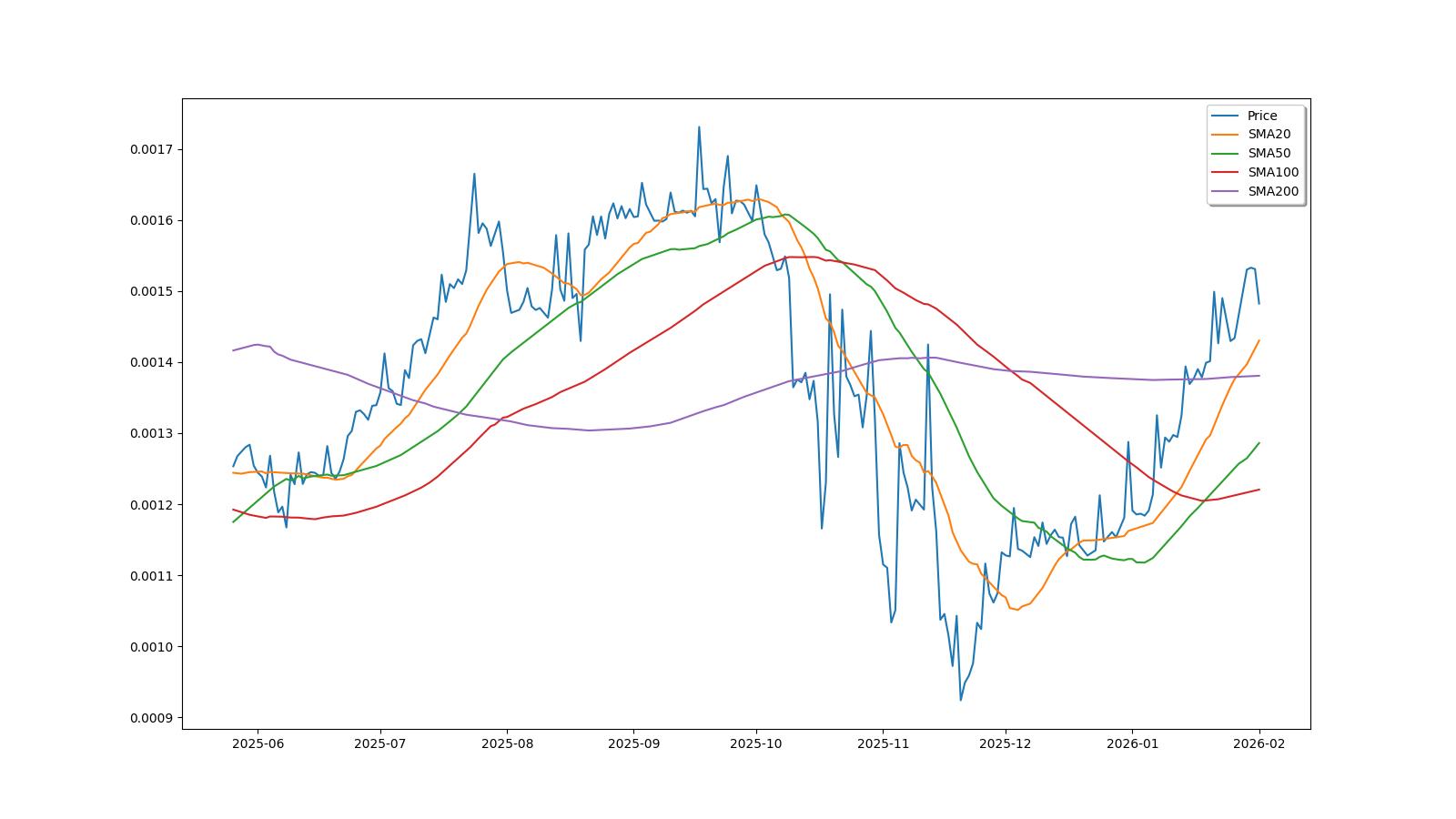 DEAPCOIN Simple Moving Averages