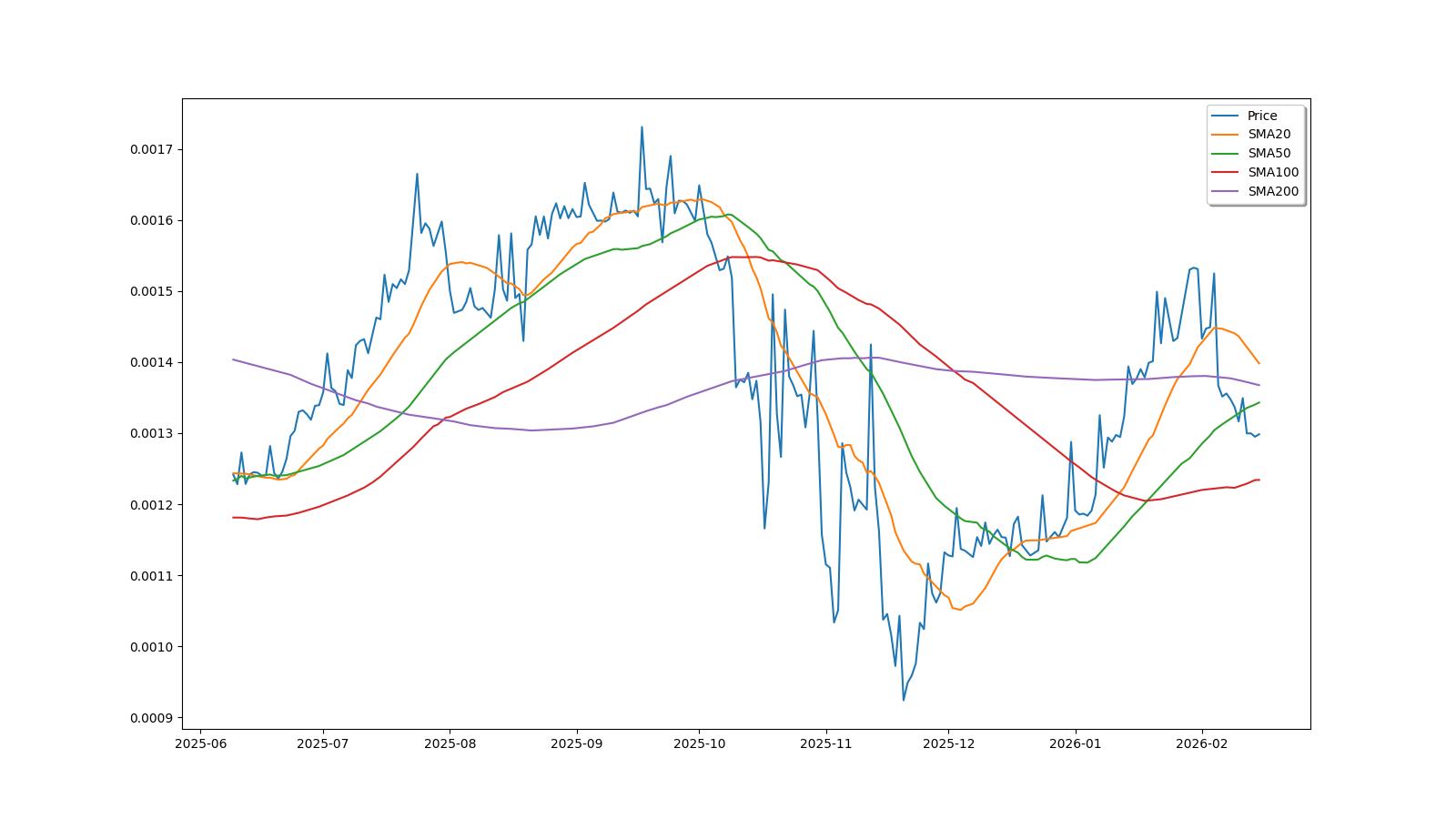 DEAPCOIN Simple Moving Averages