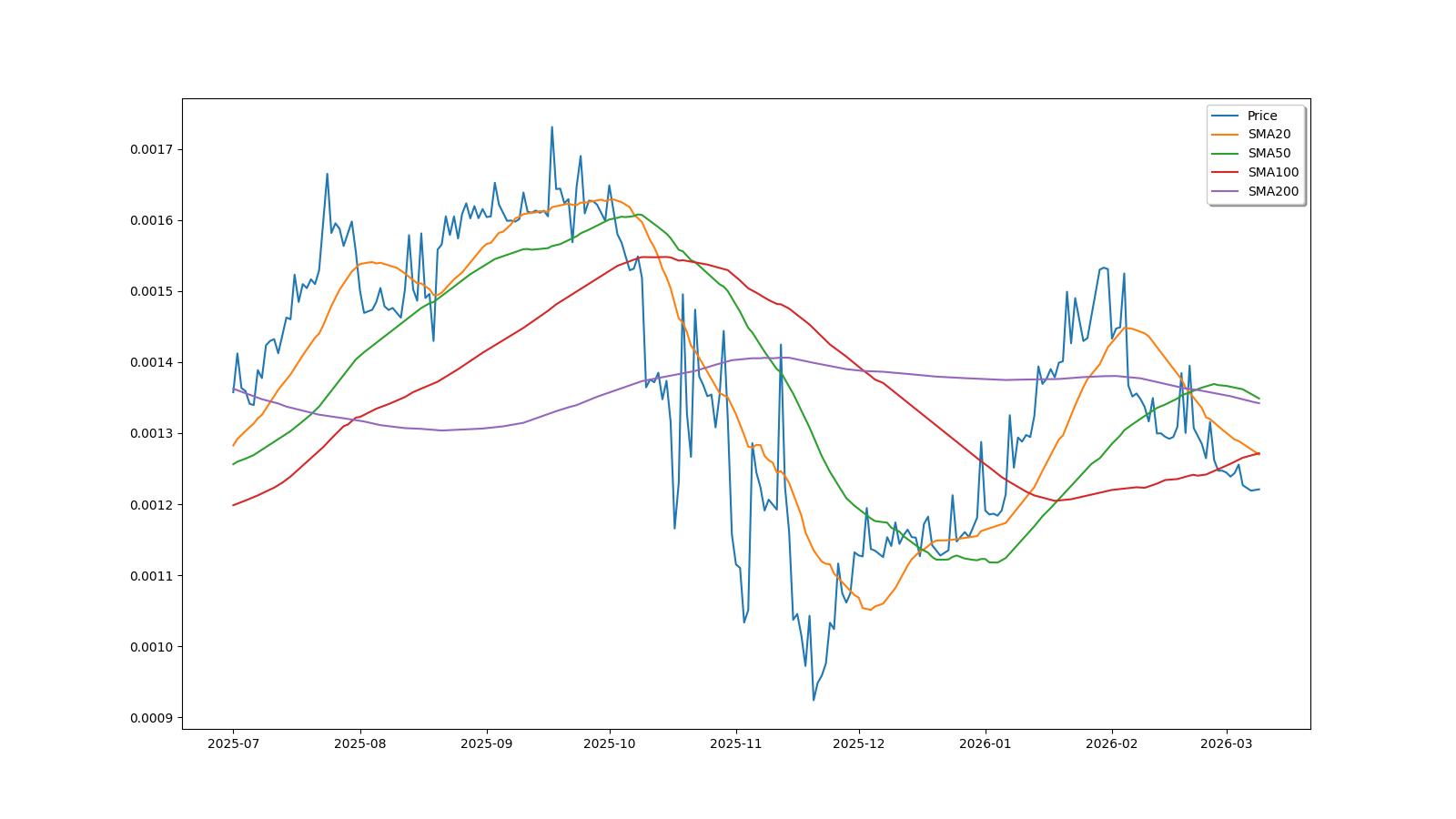 DEAPCOIN Simple Moving Averages