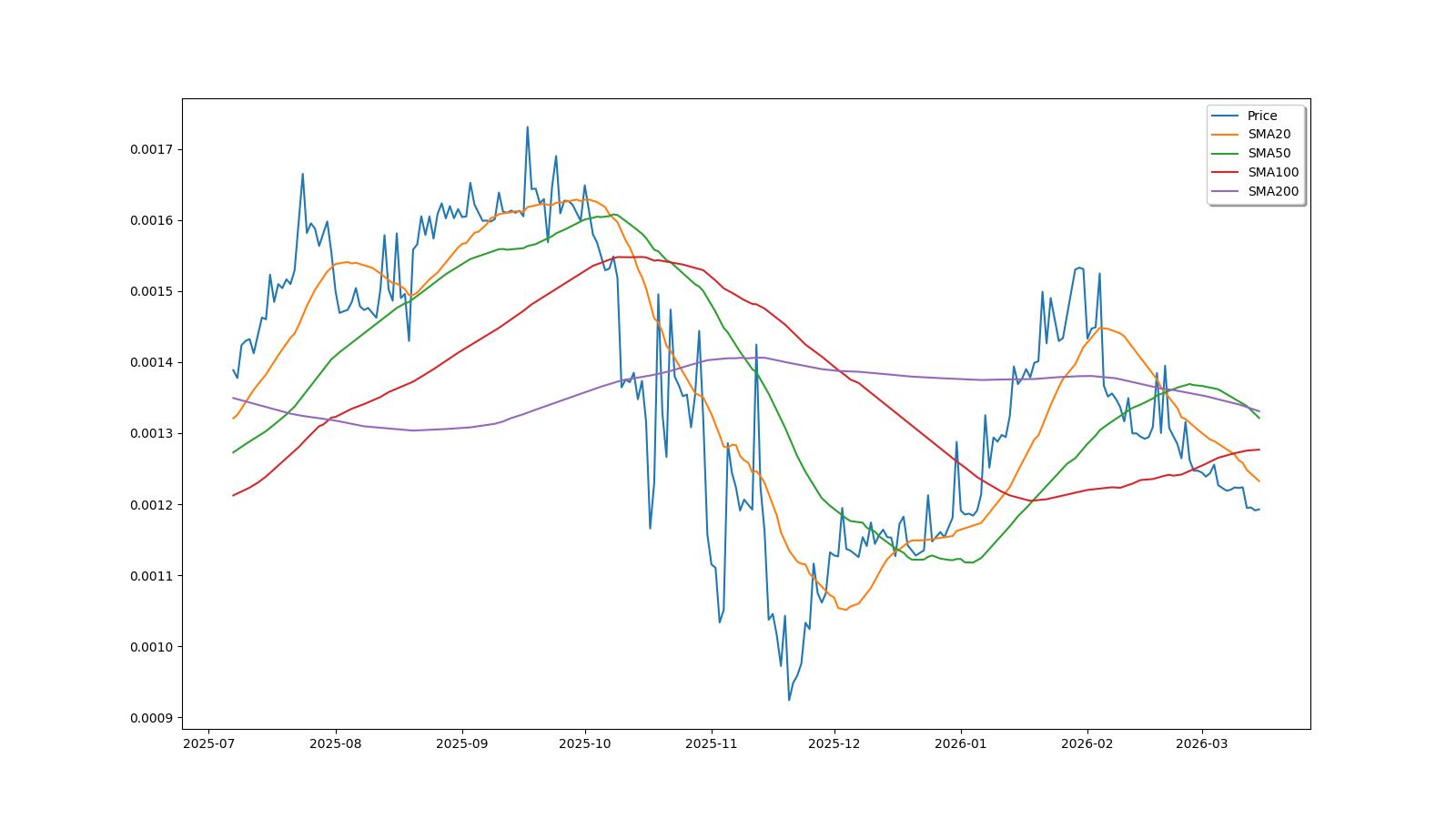 DEAPCOIN Simple Moving Averages