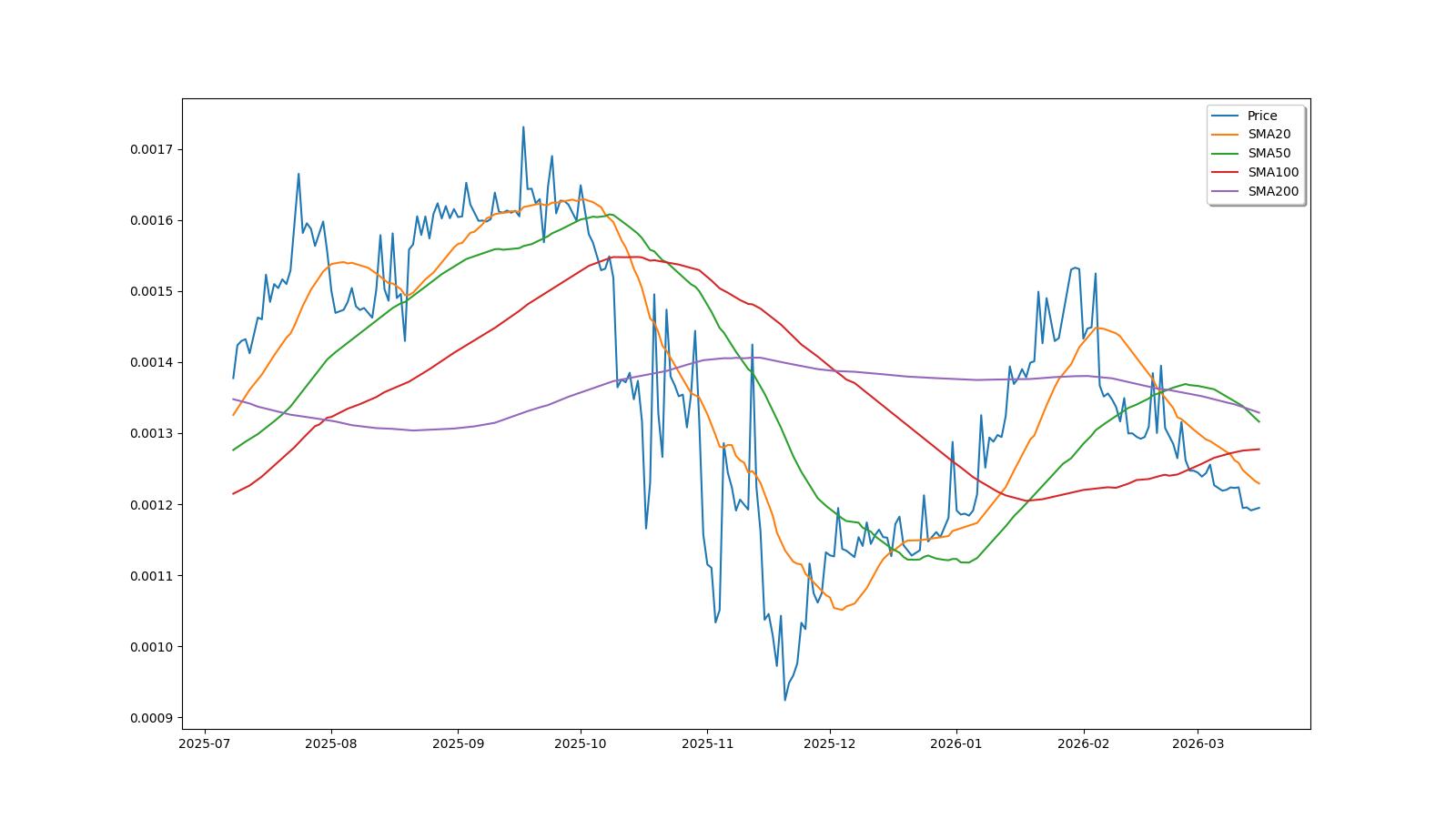 DEAPCOIN Simple Moving Averages