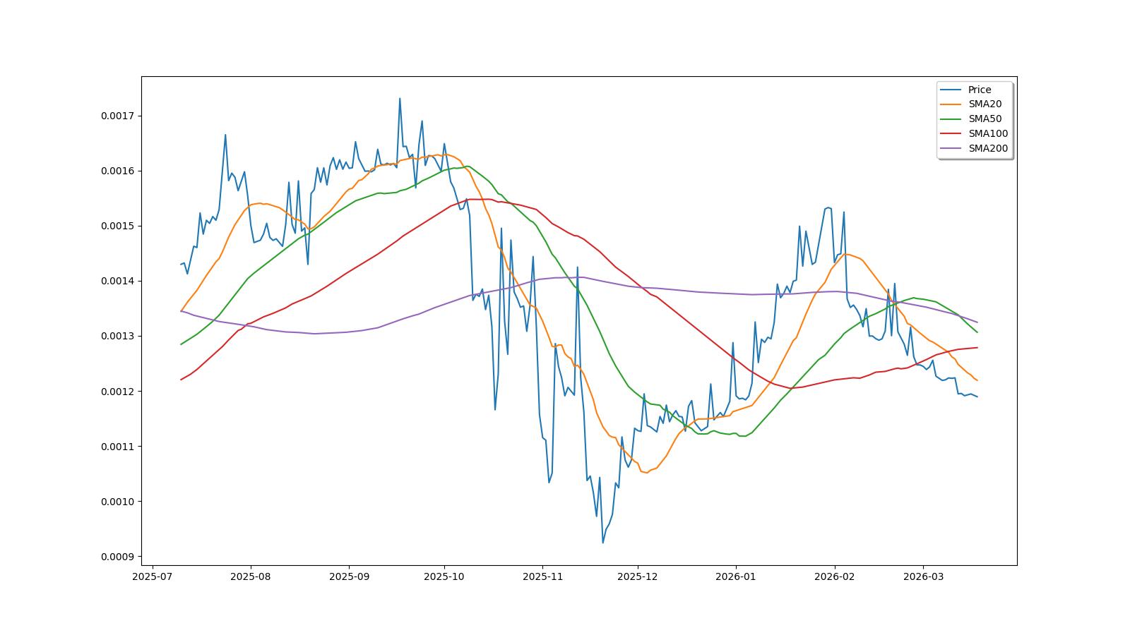 DEAPCOIN Simple Moving Averages