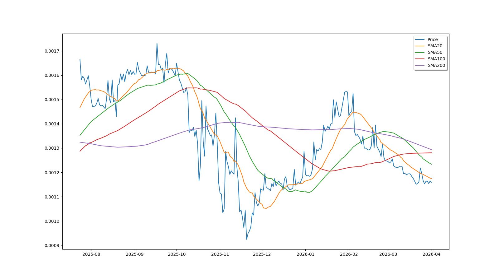 DEAPCOIN Simple Moving Averages
