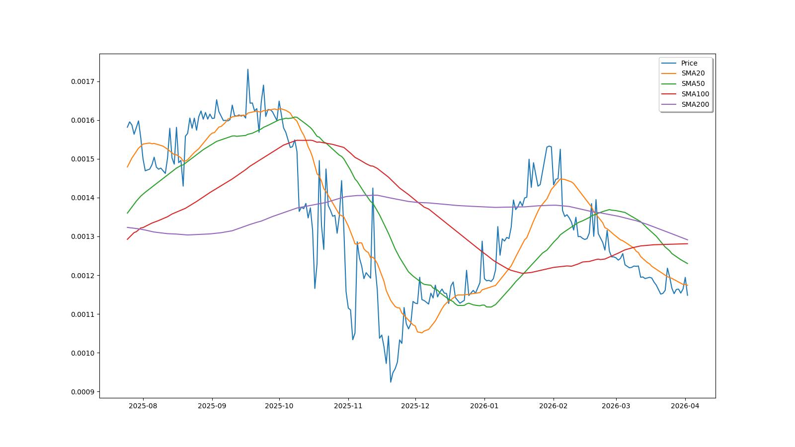 DEAPCOIN Simple Moving Averages