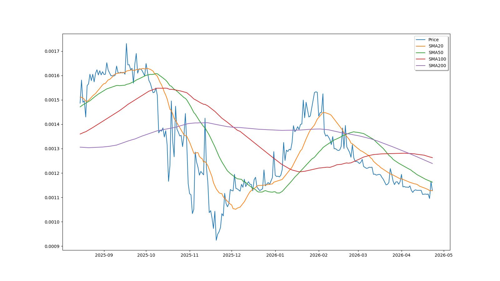 DEAPCOIN Simple Moving Averages