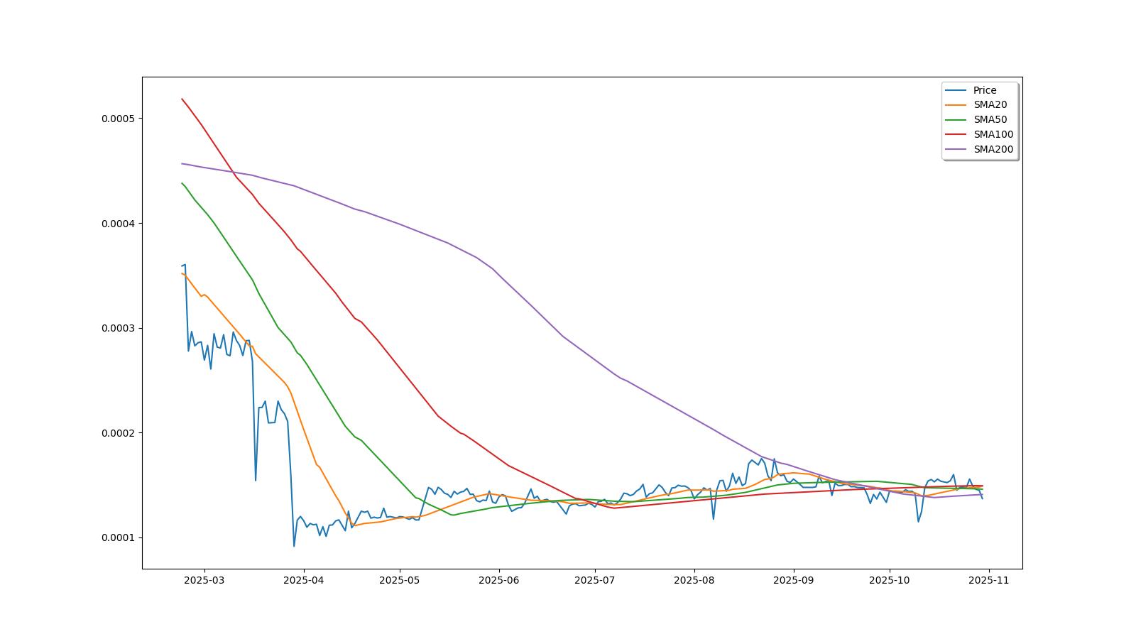 Debitcoin Simple Moving Averages