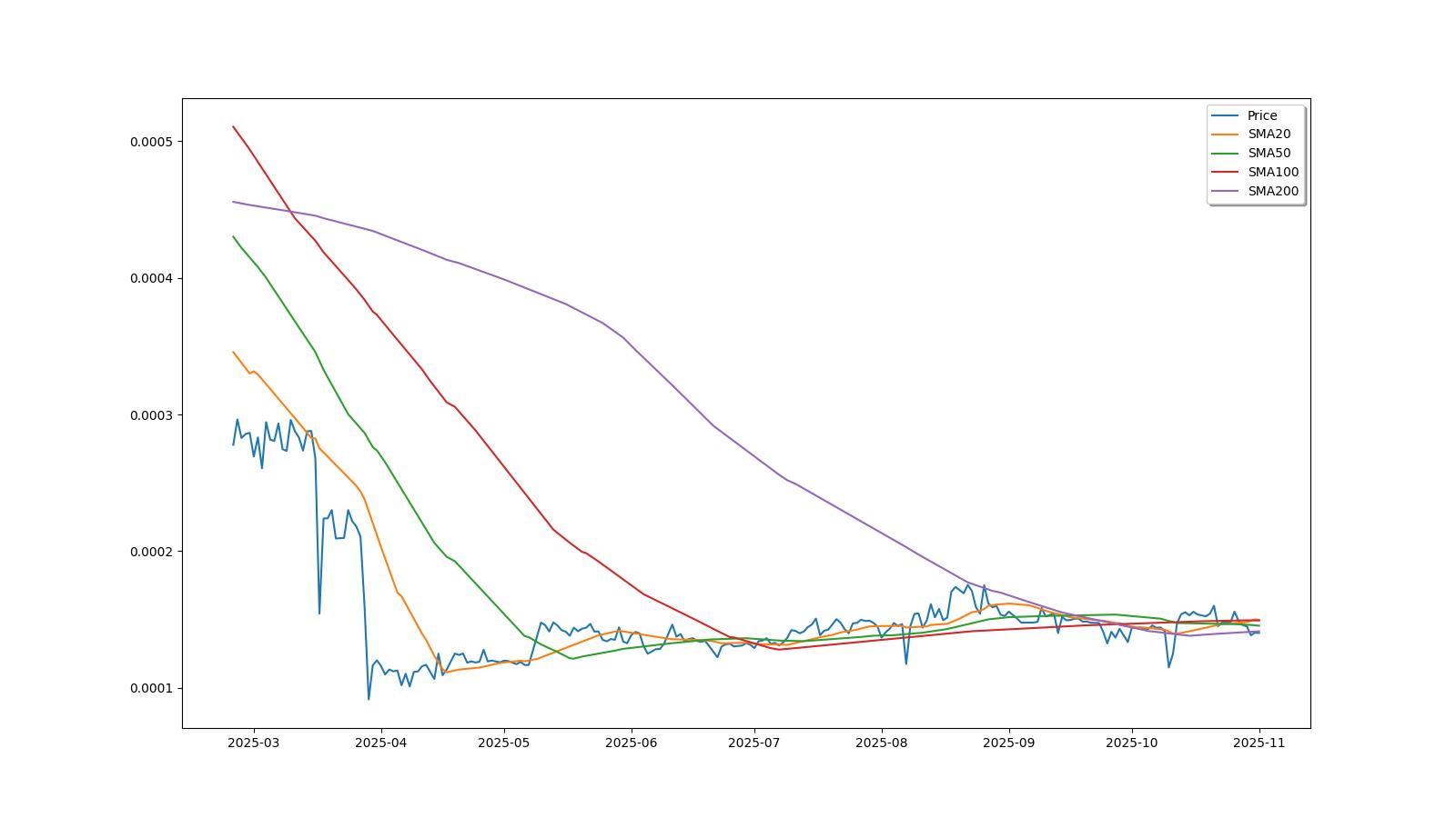 Debitcoin Simple Moving Averages