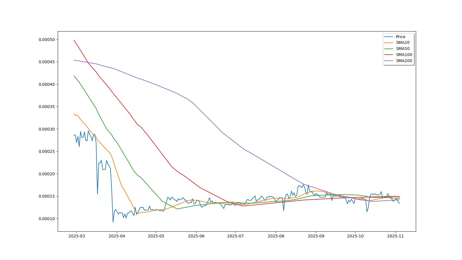 Debitcoin Simple Moving Averages