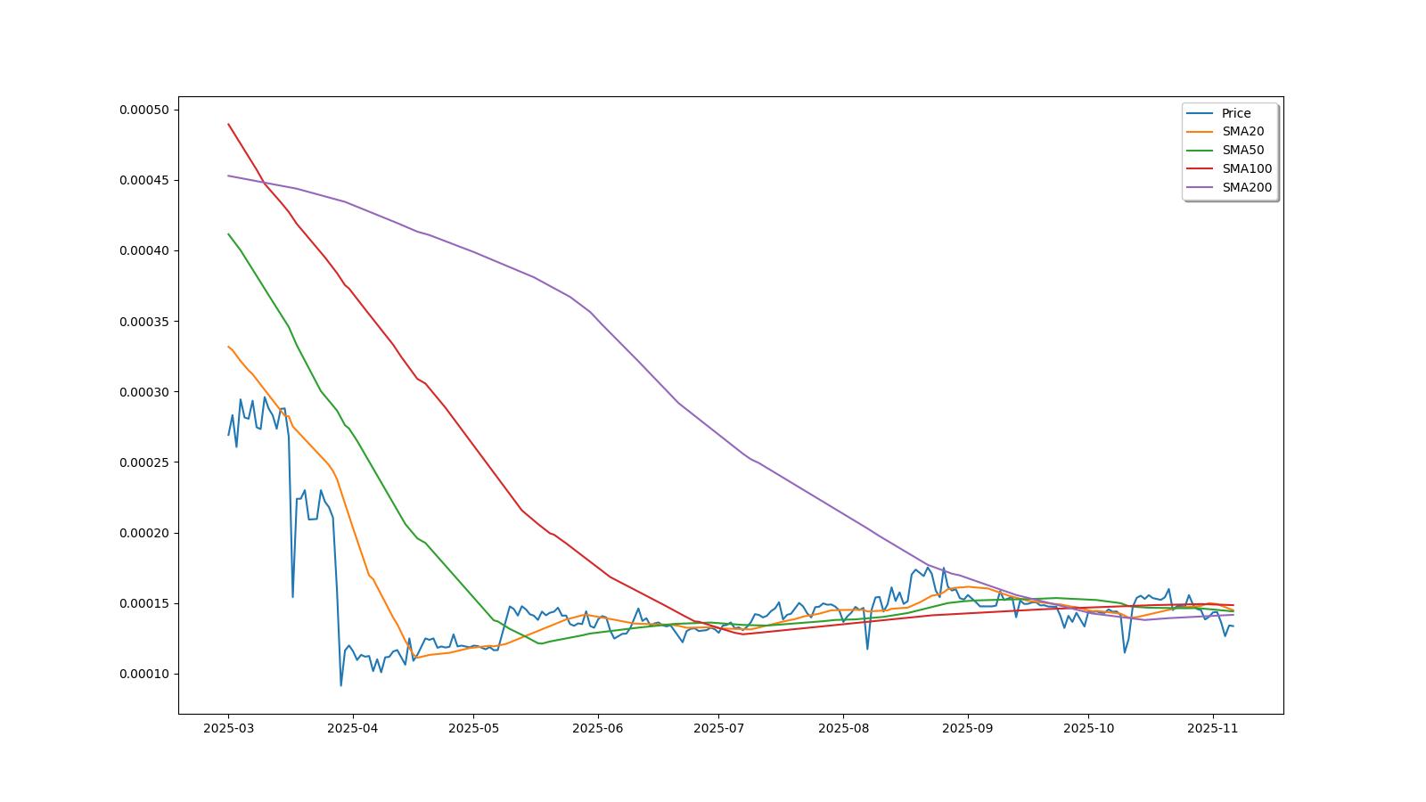 Debitcoin Simple Moving Averages