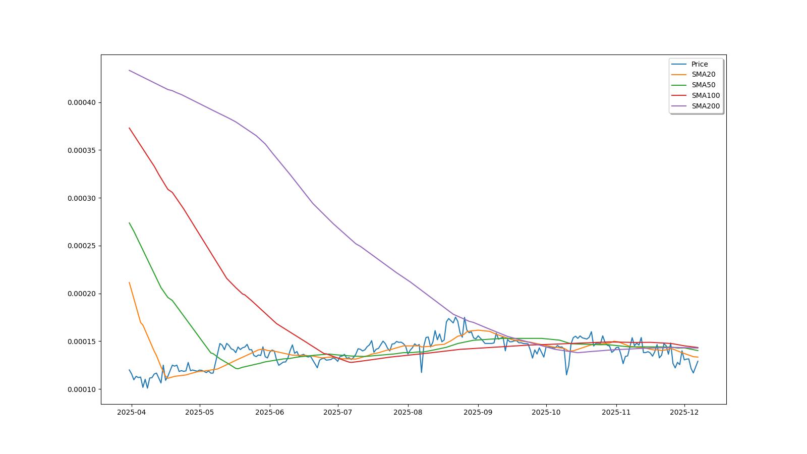 Debitcoin Simple Moving Averages