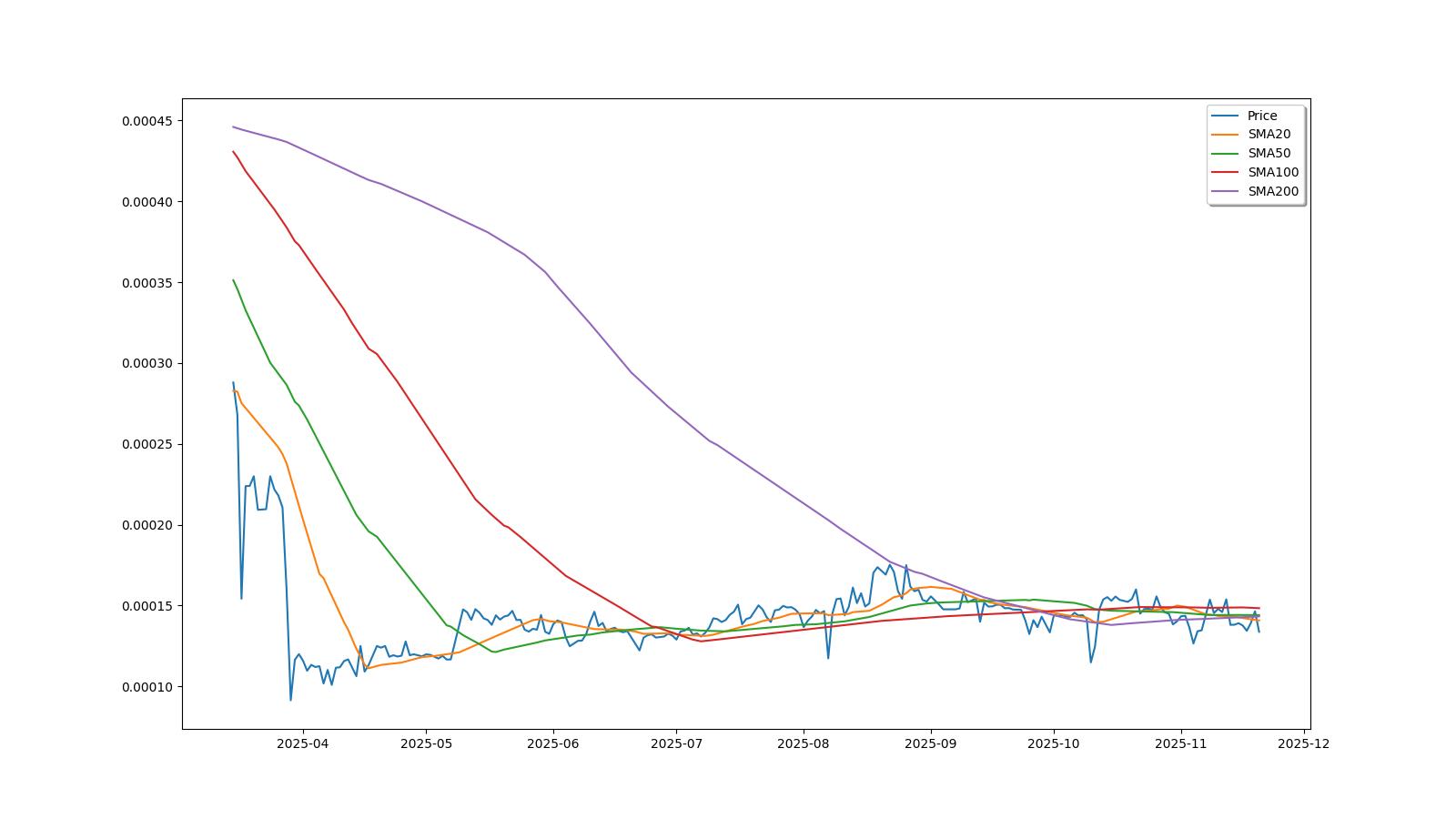 Debitcoin Simple Moving Averages