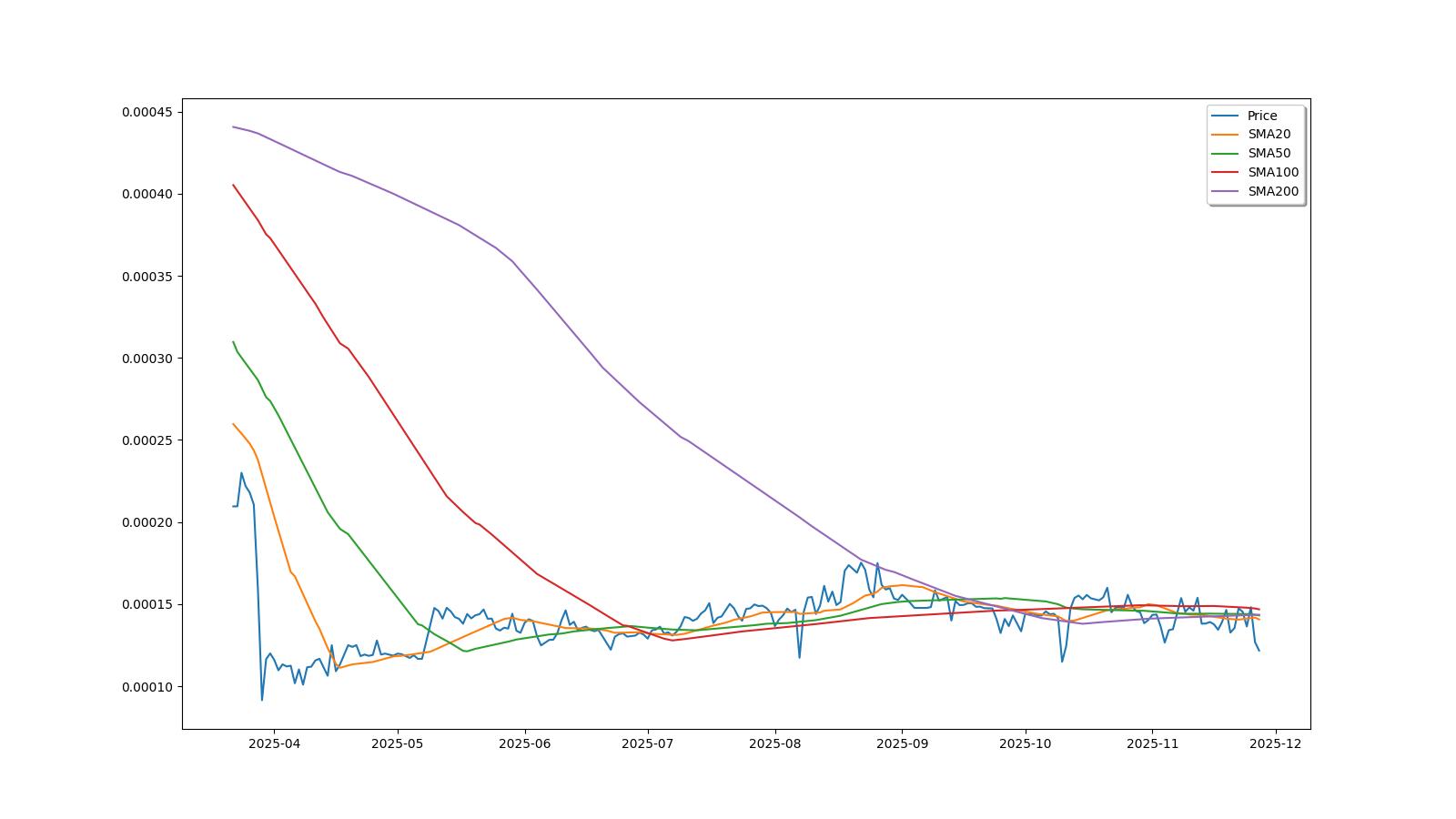 Debitcoin Simple Moving Averages