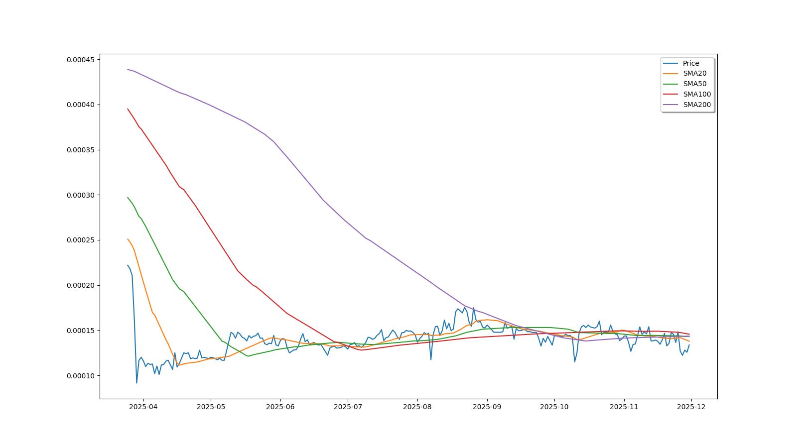 Debitcoin Simple Moving Averages