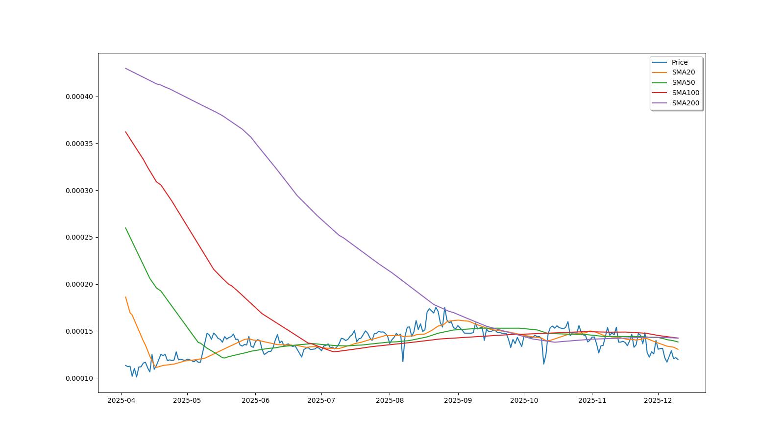 Debitcoin Simple Moving Averages