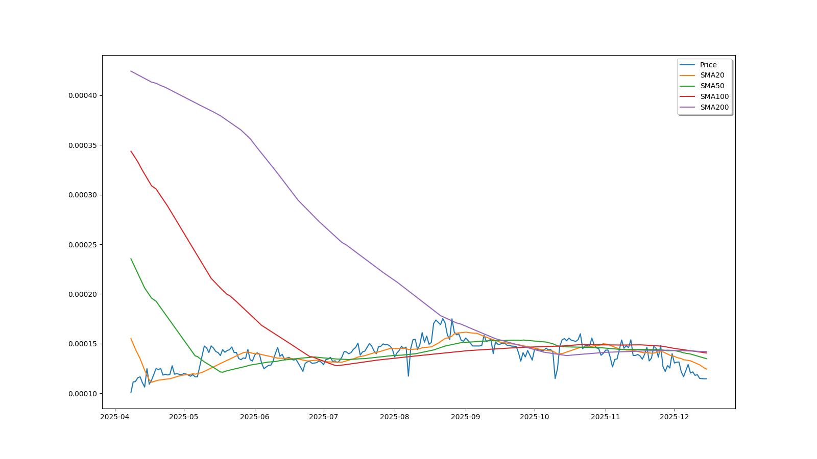 Debitcoin Simple Moving Averages