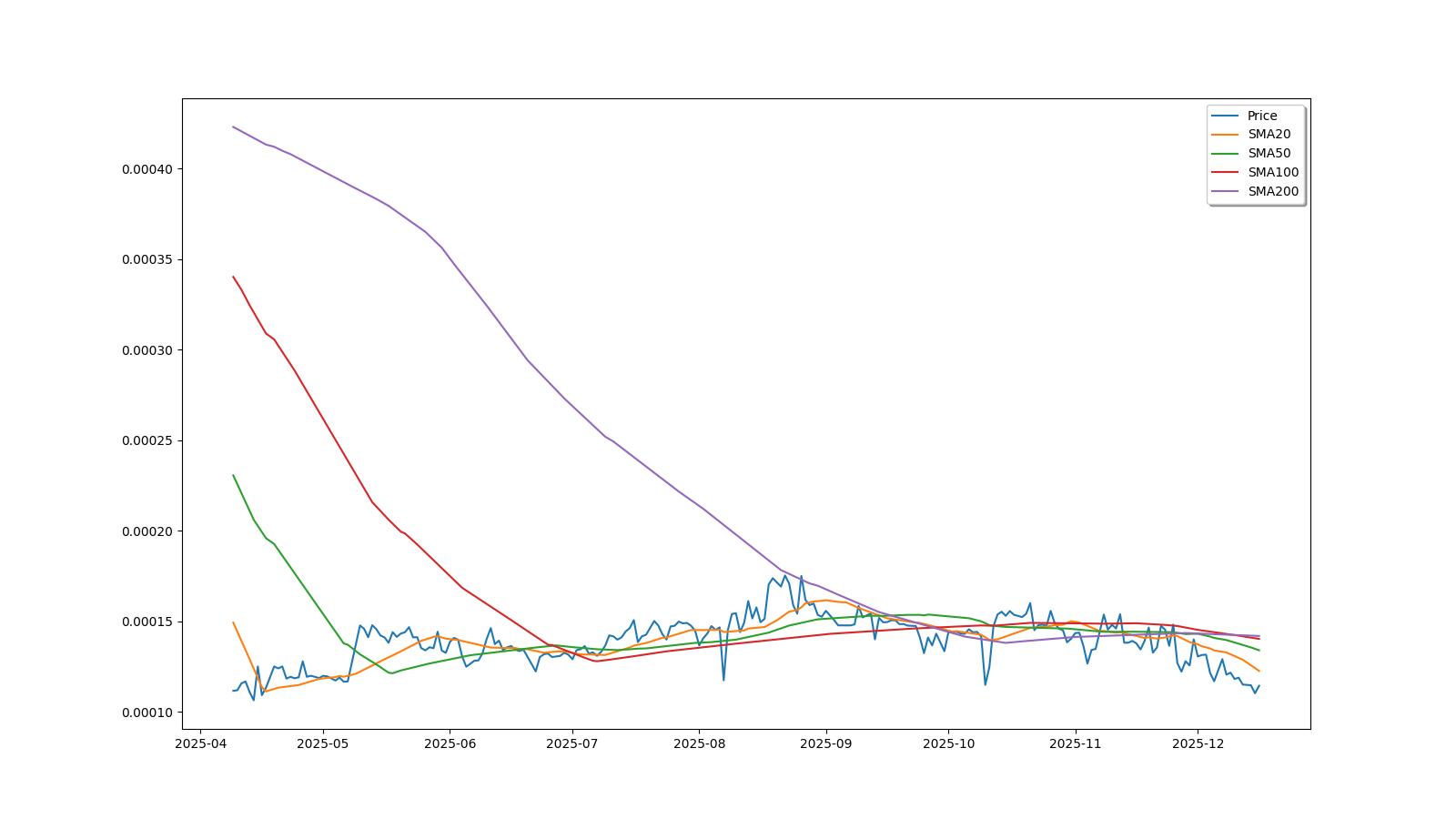 Debitcoin Simple Moving Averages