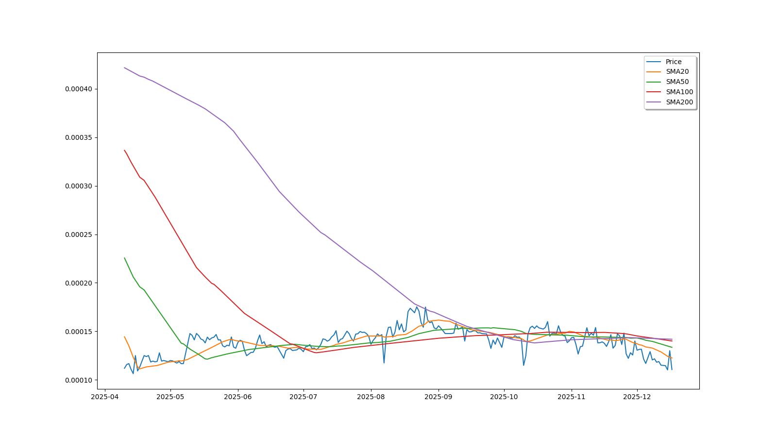 Debitcoin Simple Moving Averages