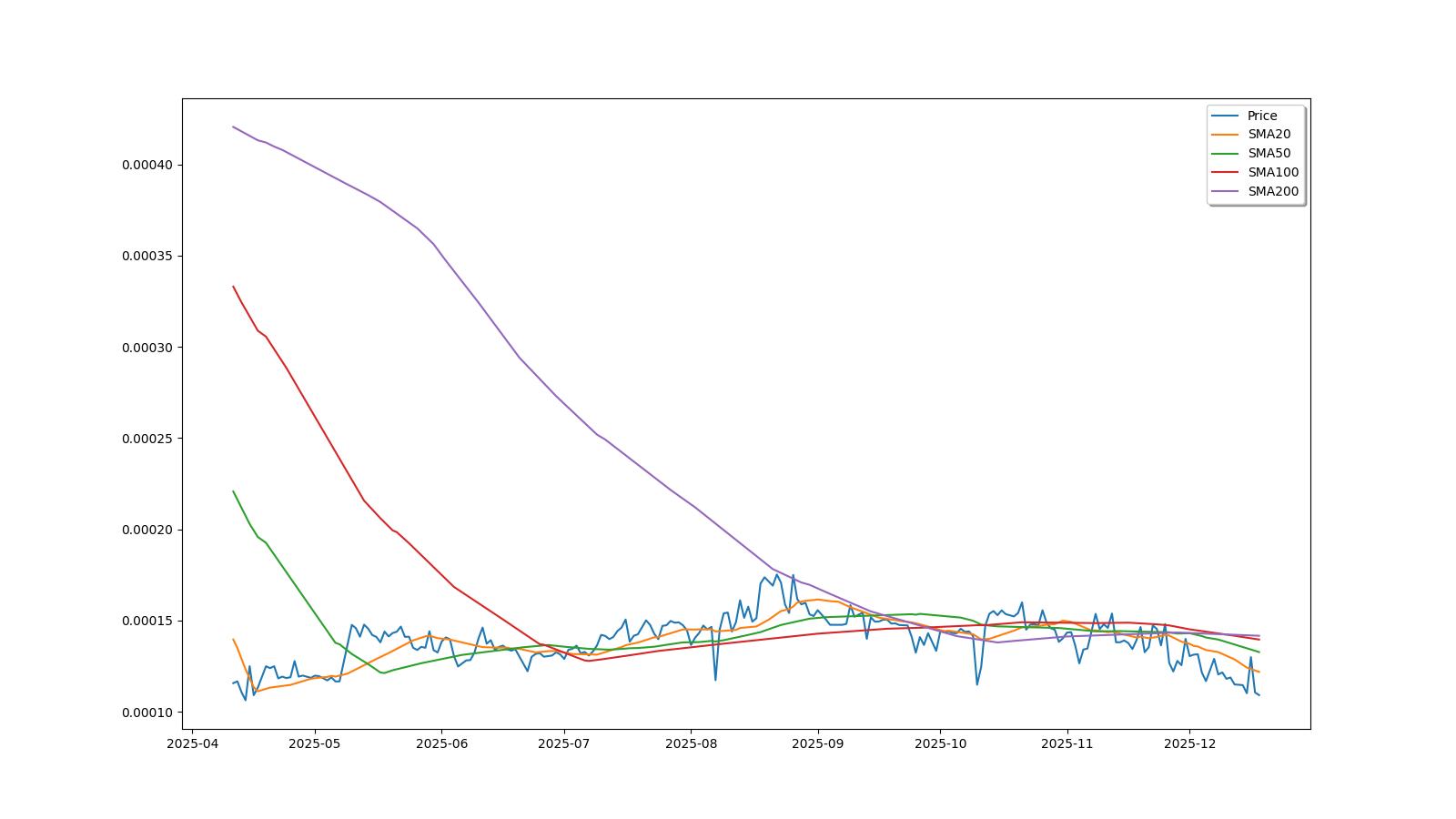 Debitcoin Simple Moving Averages