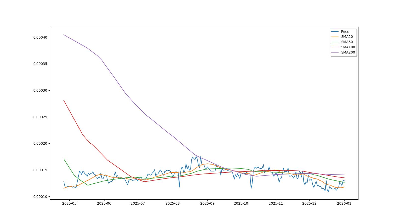 Debitcoin Simple Moving Averages