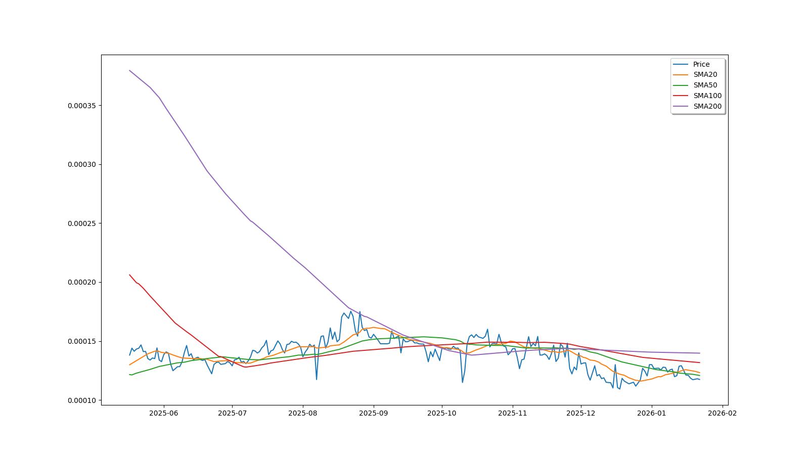 Debitcoin Simple Moving Averages