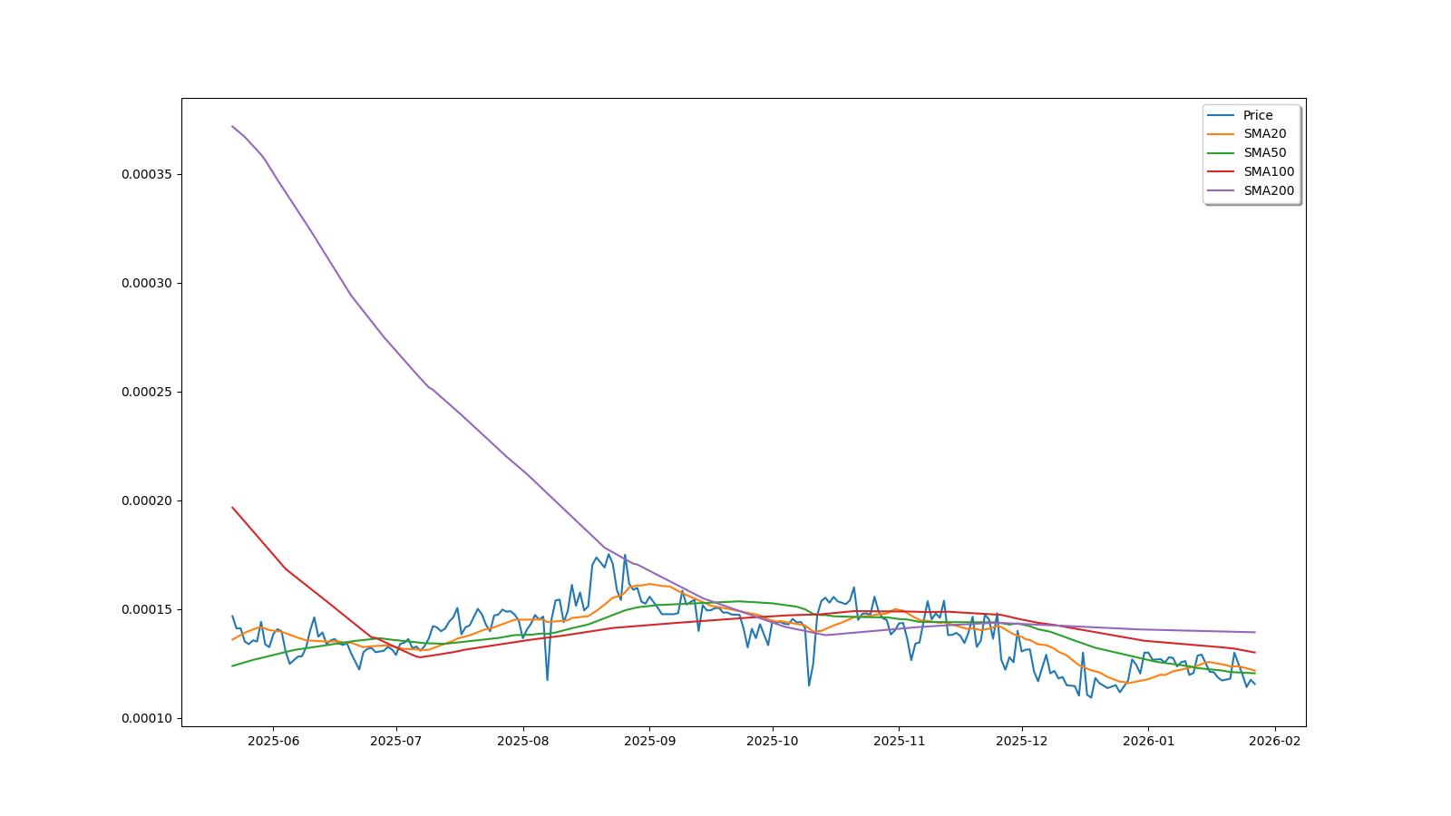 Debitcoin Simple Moving Averages