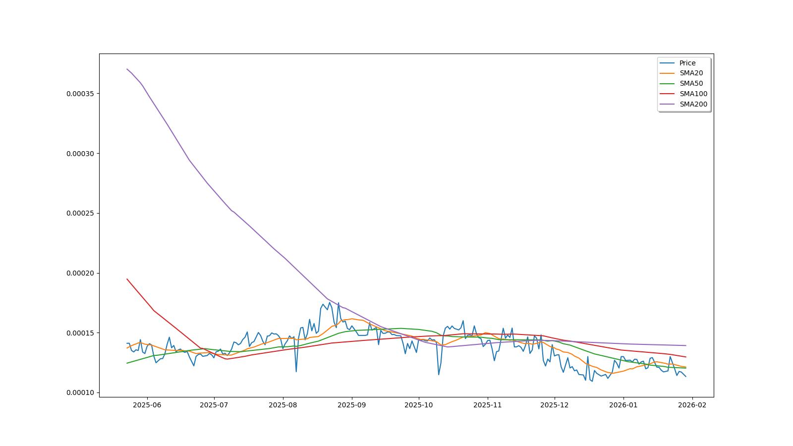Debitcoin Simple Moving Averages