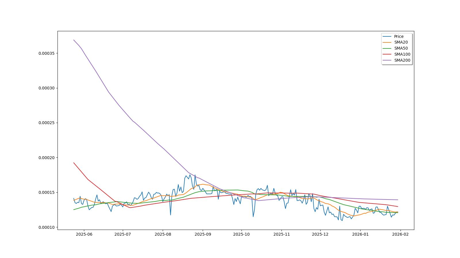 Debitcoin Simple Moving Averages