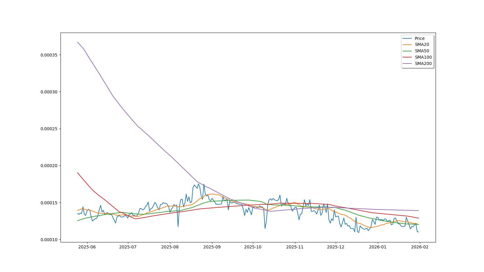 Debitcoin Simple Moving Averages