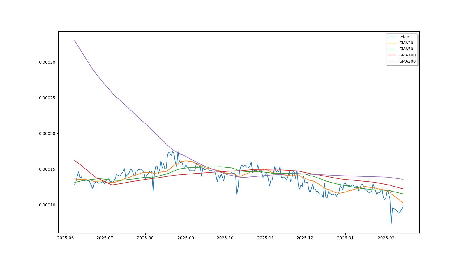 Debitcoin Simple Moving Averages