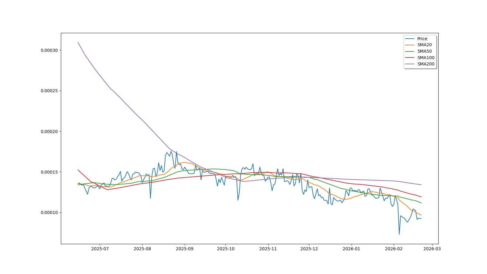 Debitcoin Simple Moving Averages