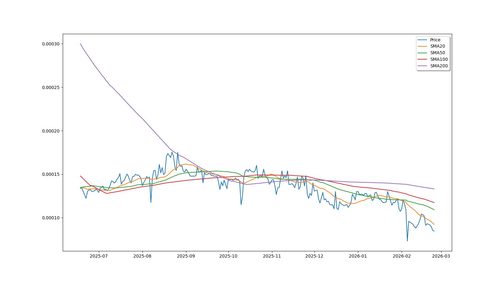 Debitcoin Simple Moving Averages