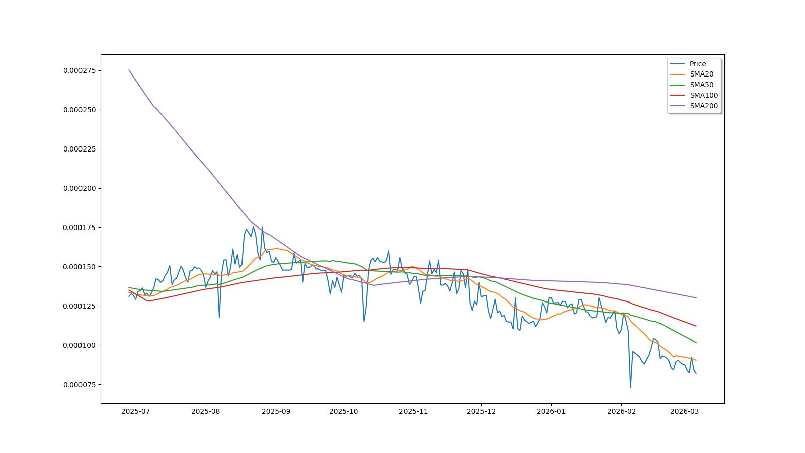 Debitcoin Simple Moving Averages