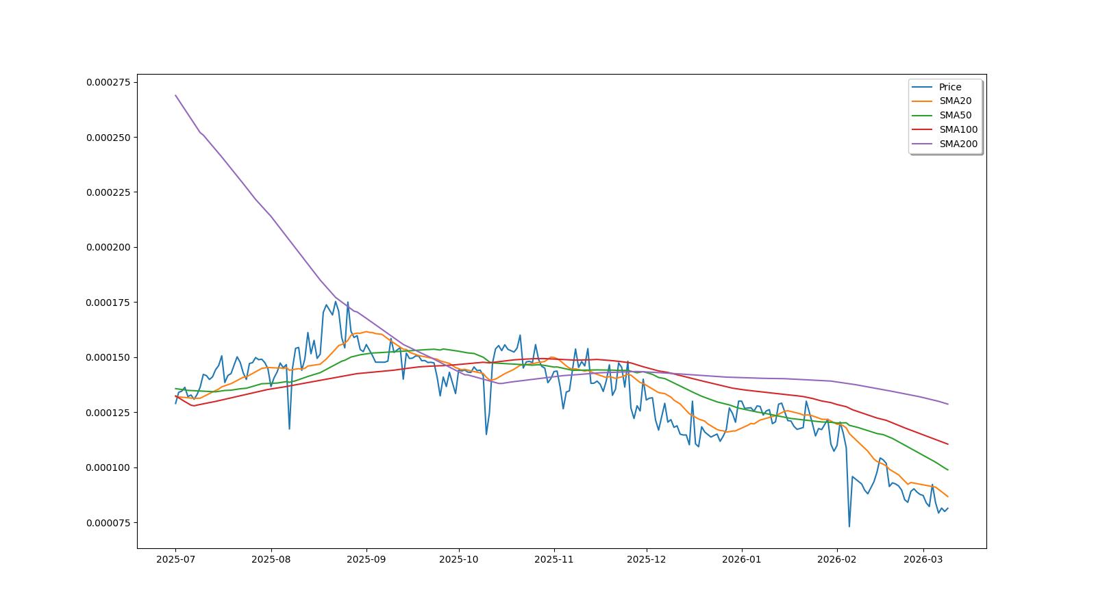 Debitcoin Simple Moving Averages