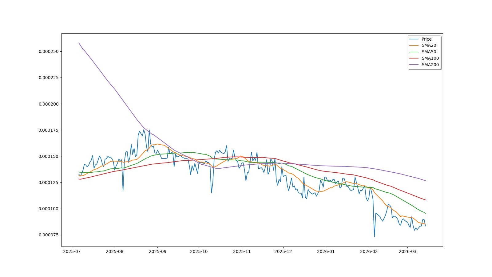 Debitcoin Simple Moving Averages