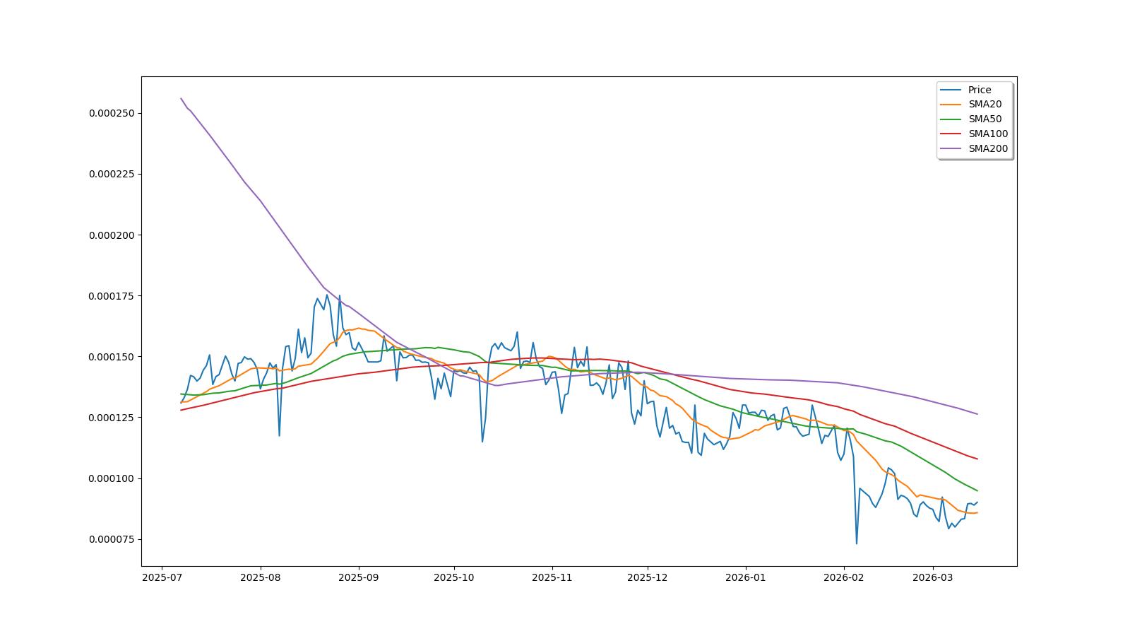 Debitcoin Simple Moving Averages