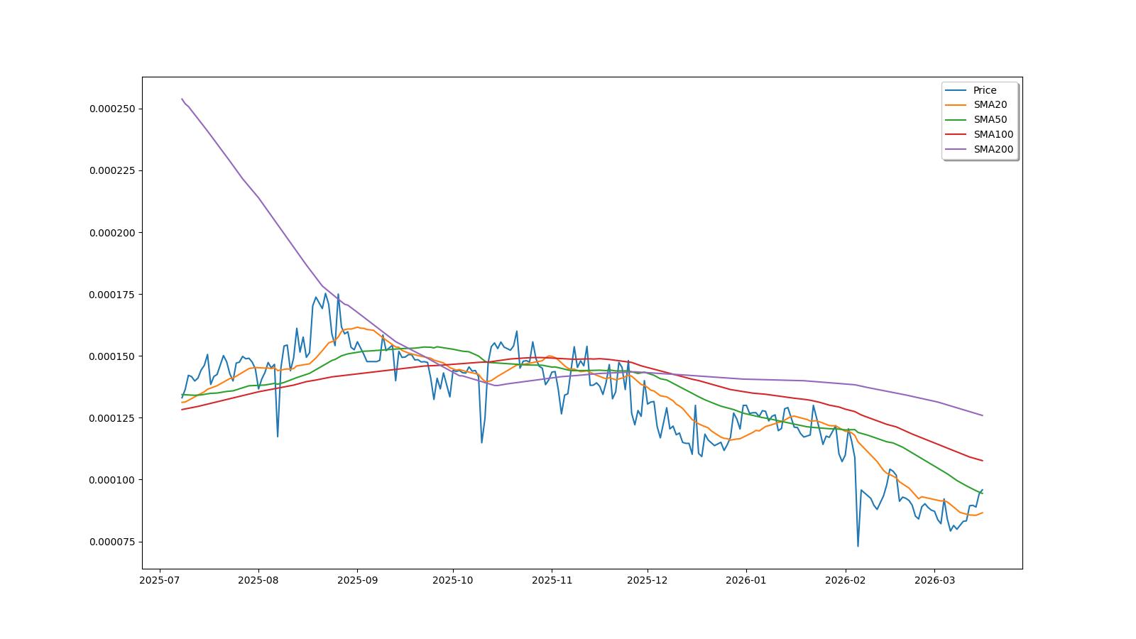 Debitcoin Simple Moving Averages