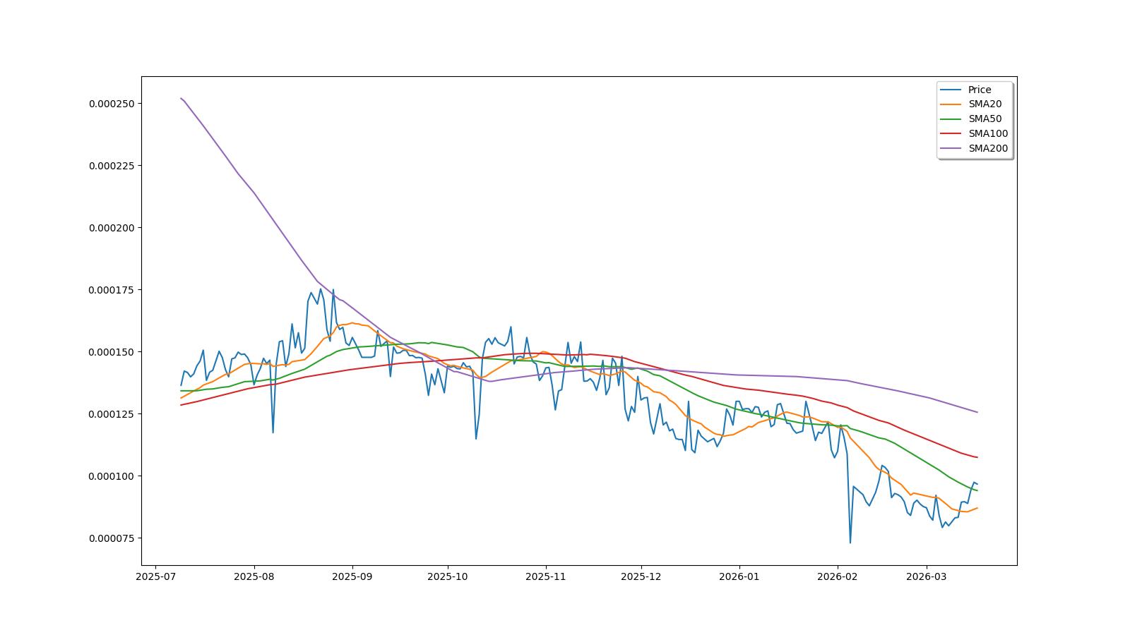 Debitcoin Simple Moving Averages