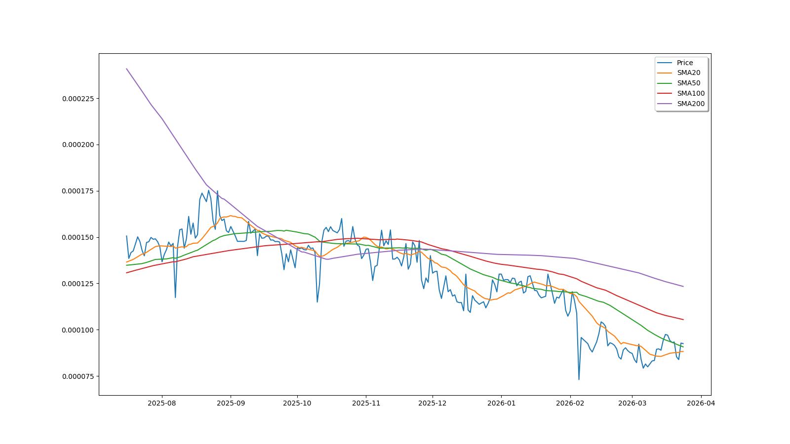 Debitcoin Simple Moving Averages