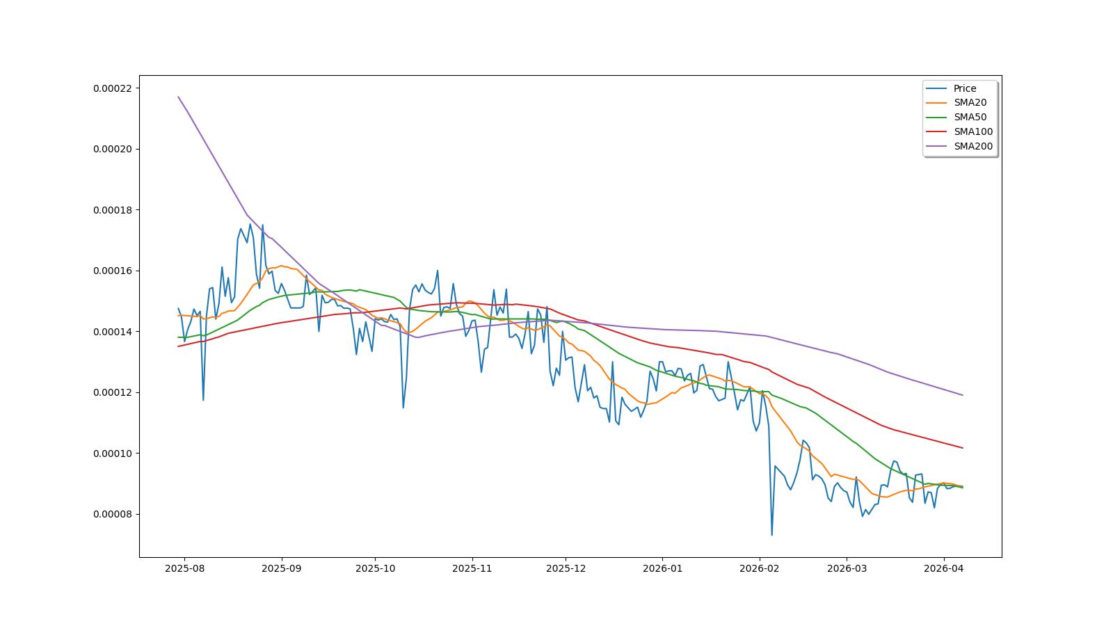 Debitcoin Simple Moving Averages