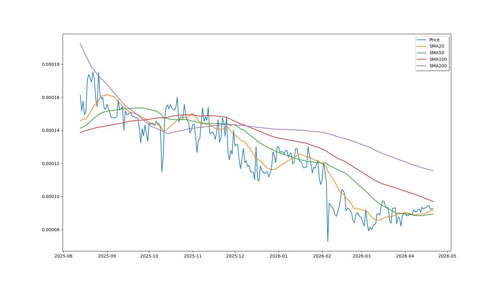 Debitcoin Simple Moving Averages