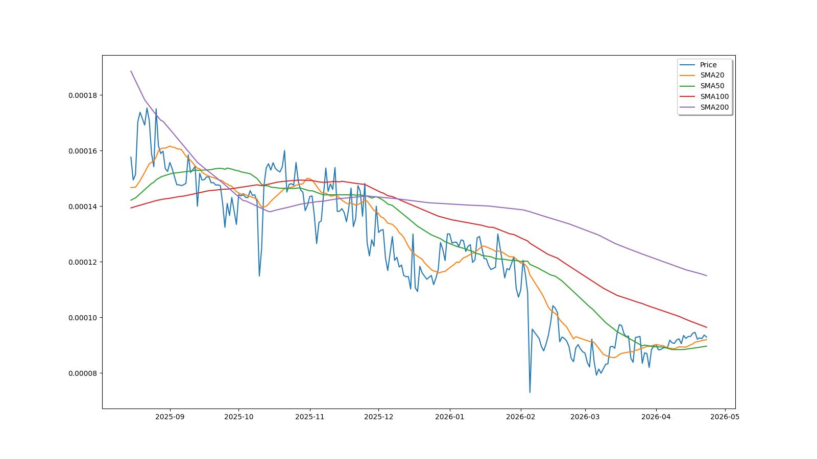 Debitcoin Simple Moving Averages
