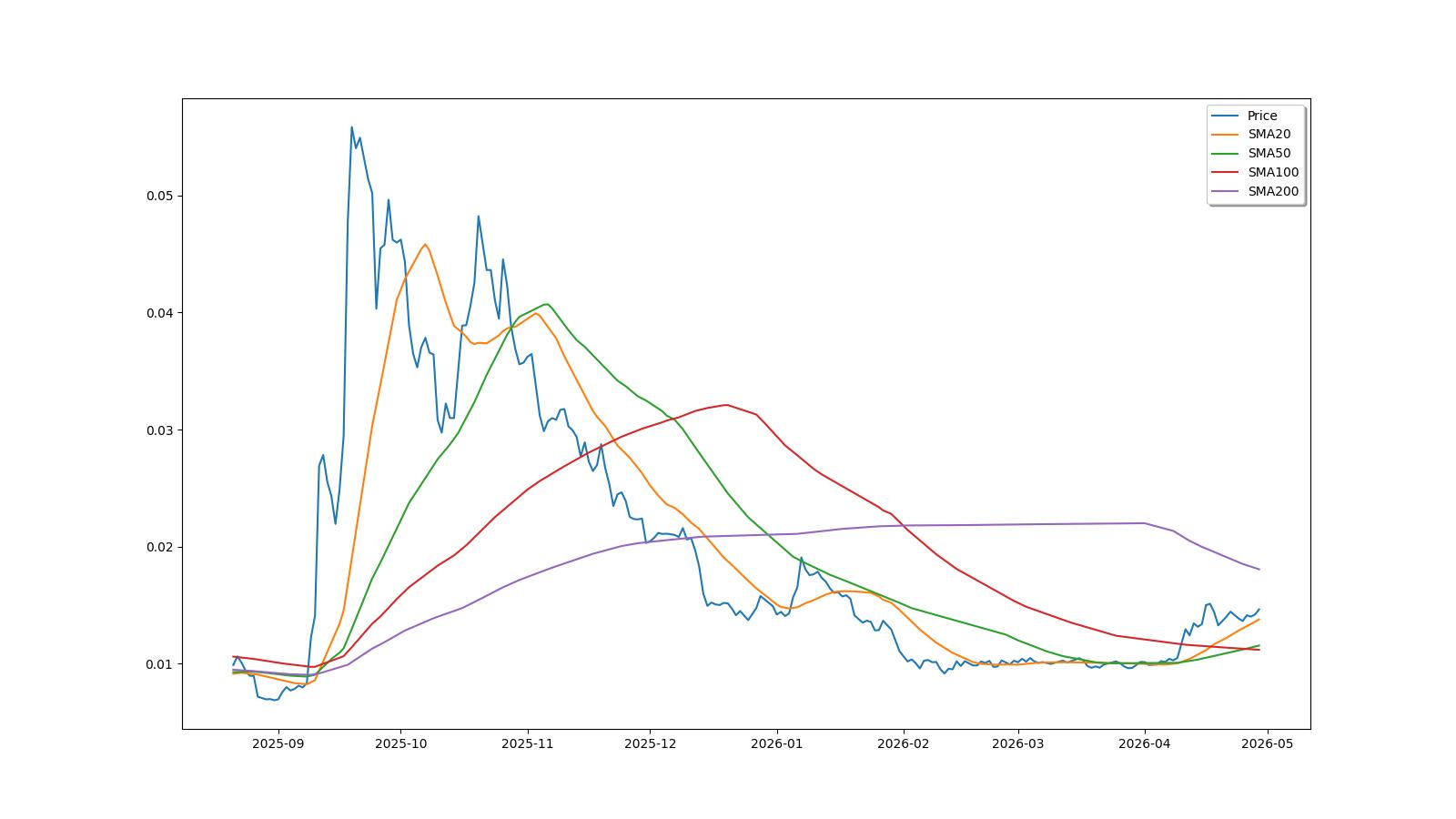 DeBox Cloud Simple Moving Averages