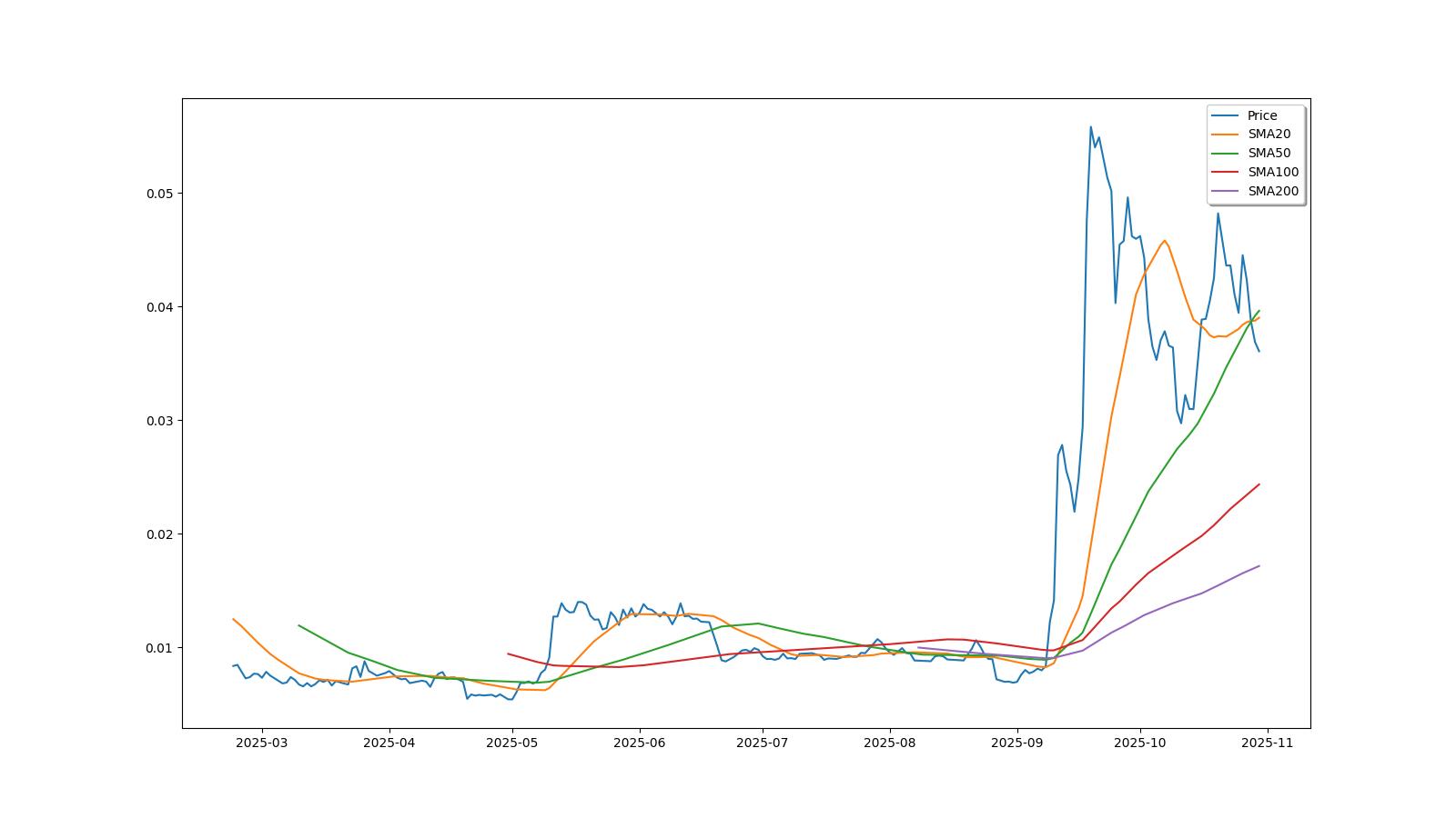 DeBox Cloud Simple Moving Averages