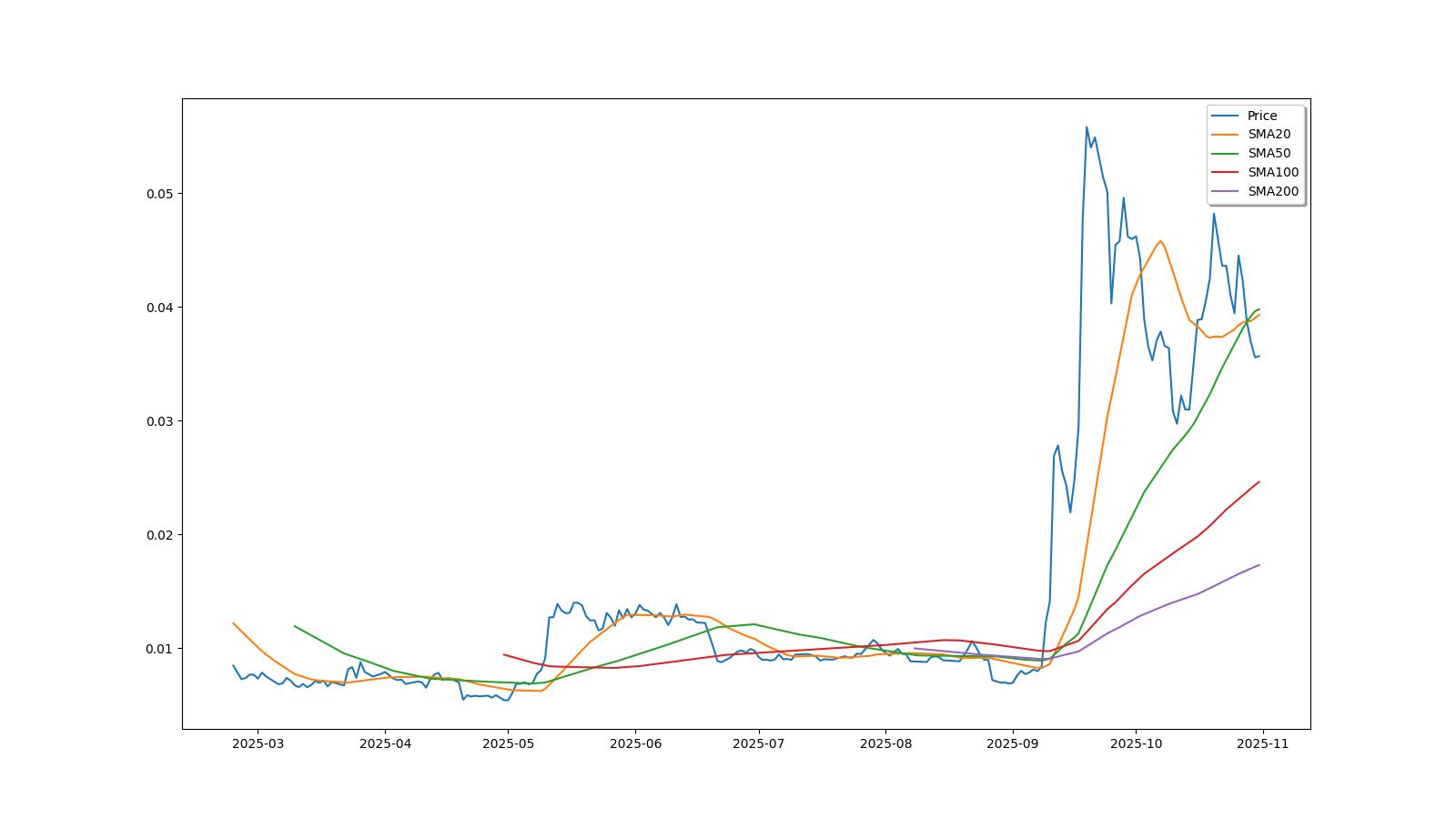 DeBox Cloud Simple Moving Averages