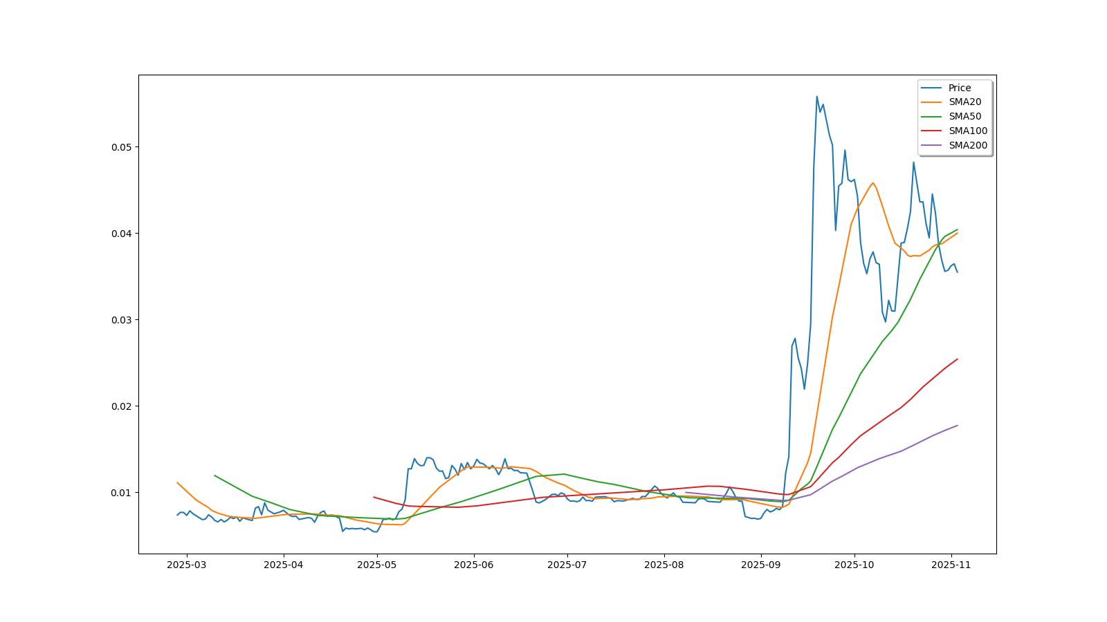 DeBox Cloud Simple Moving Averages
